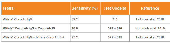 What Tests Should Be Performed to Diagnose Coccidioidomycosis?