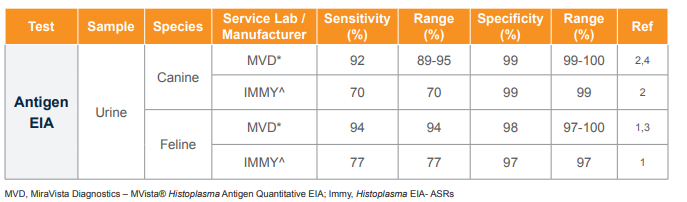 MVista® Histoplasma Antigen Quantitative Enzyme Immunoassay