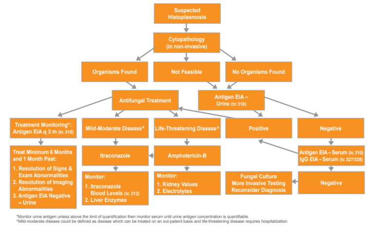 Diagnostic and Treatment for Histoplasmosis