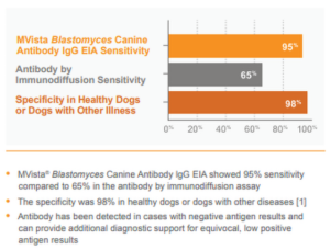 Blasto Antibody Testing - MiraVista VETERINARY Diagnostics