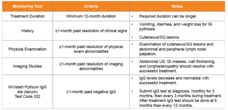 Pythiosis in Small Animals - MiraVista VETERINARY Diagnostics